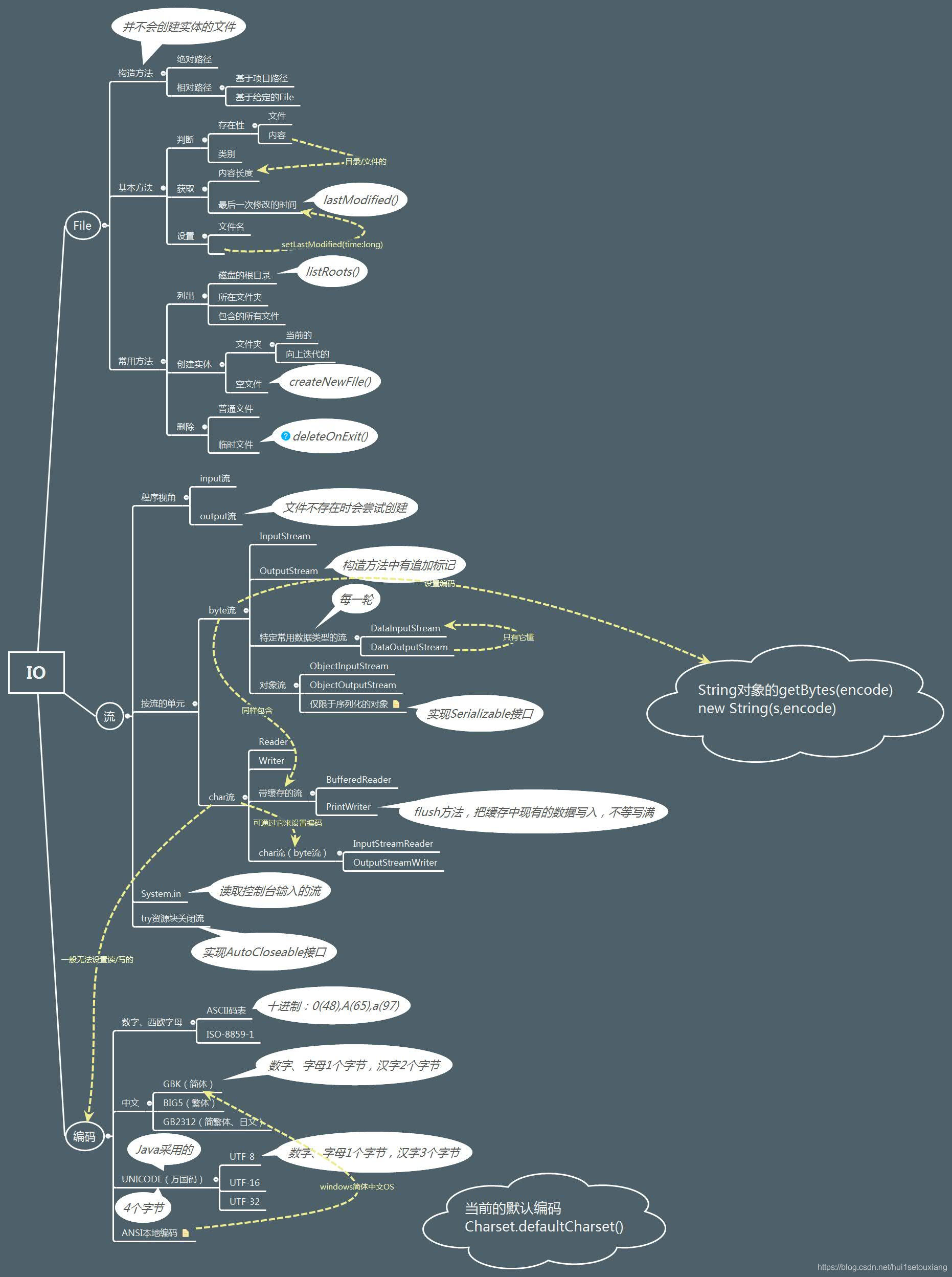 how2j项目驱动学习之Java输入与输出流（IO）思维导图-CSDN博客