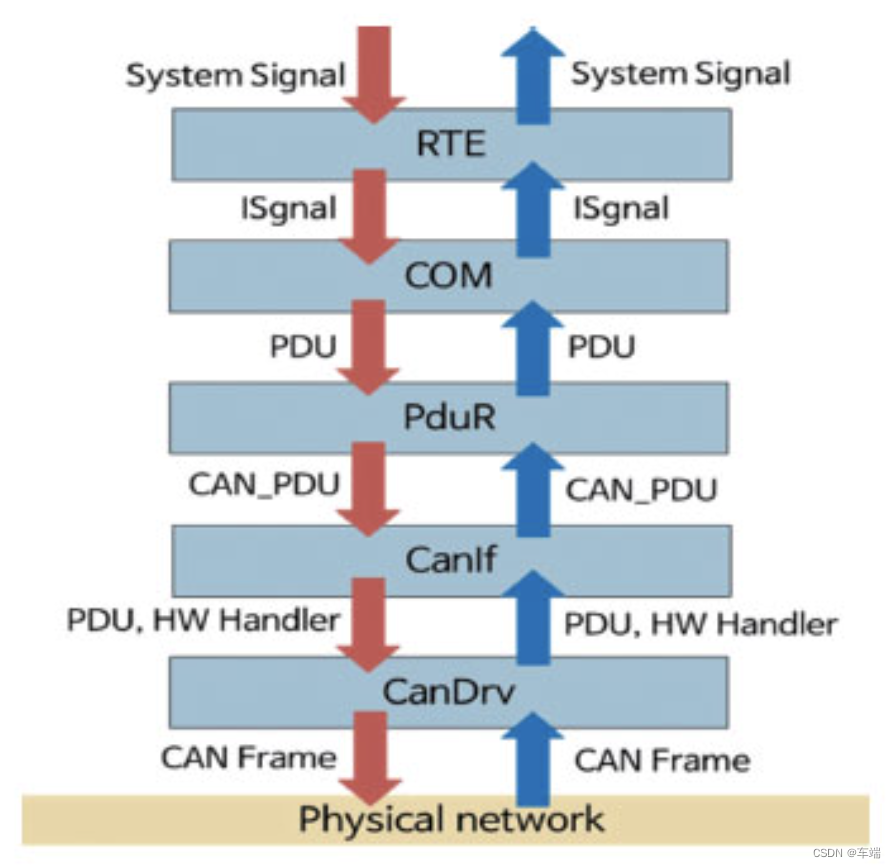 吐血整理AutoSAR Com-Stack 的配置【基于ETAS】_糖果autosar-CSDN博客