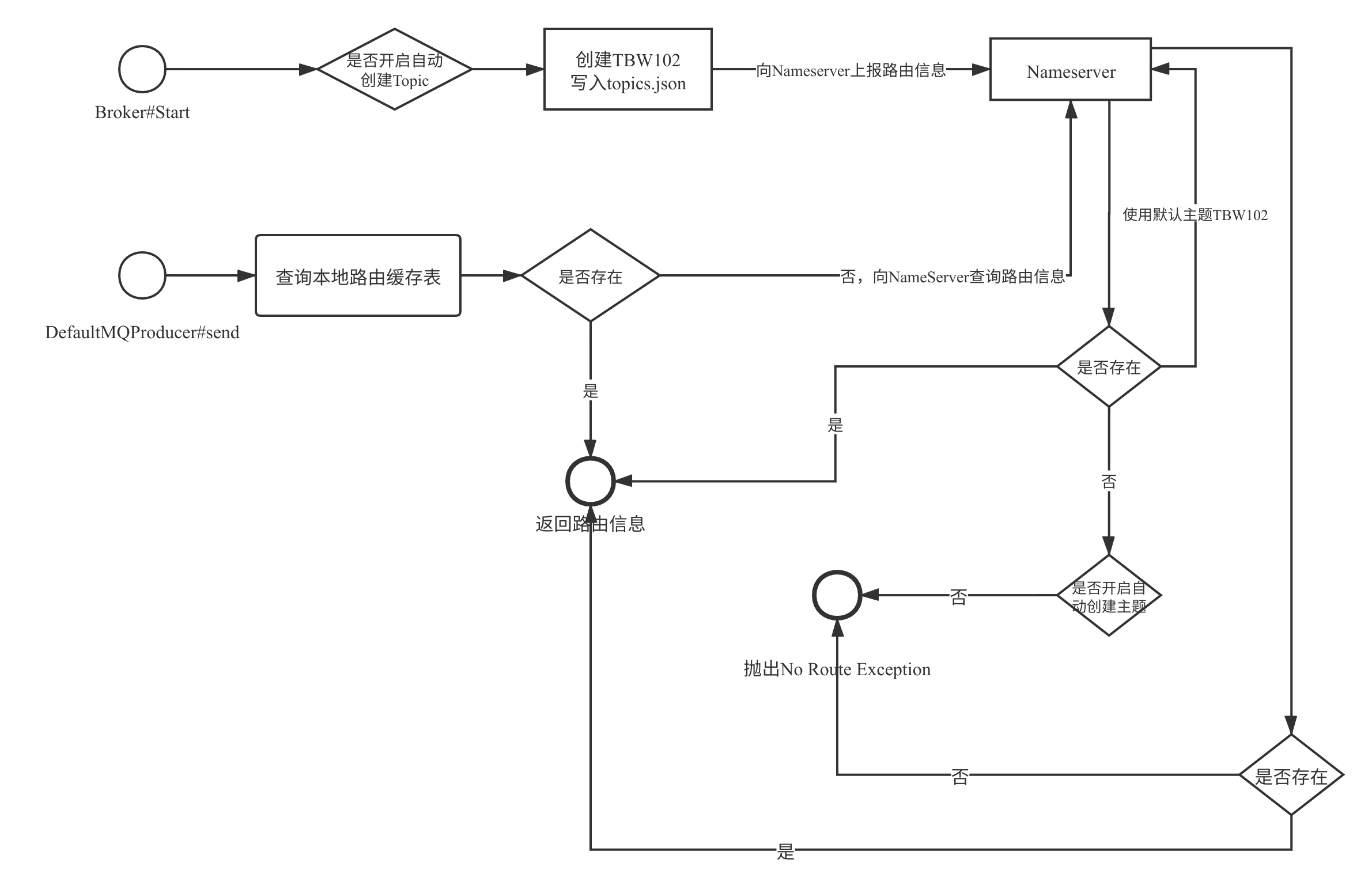 RocketMQ消息发送常见错误与解决方案_defaultmqproducer send exception-CSDN博客