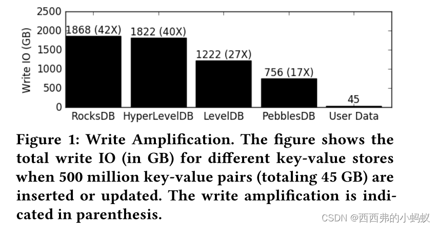 PebblesDB: Building Key-Value Stores using Fragmented Log-Structured Merge Trees-CSDN博客