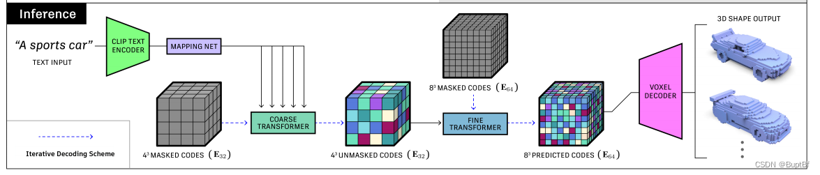 生成系列论文：文本控制的3d点云生成 TextCraft（一）：论文概览_文字生成点云-CSDN博客