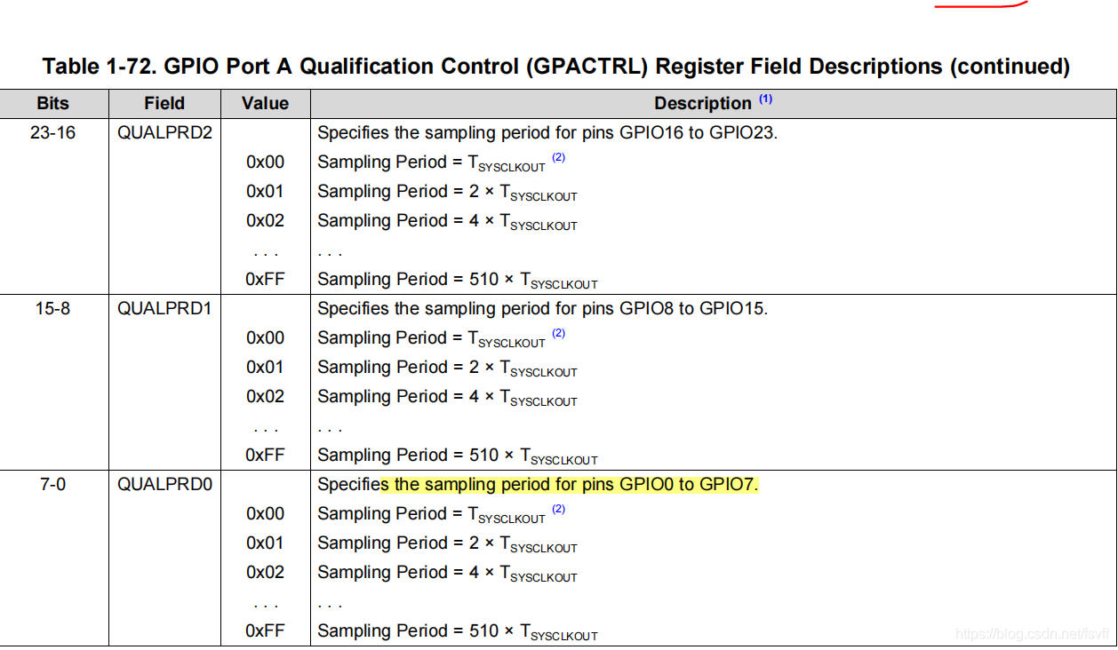 TMS320F28069-外部中断学习_piectrlregs.piectrl.bit.enpie-CSDN博客