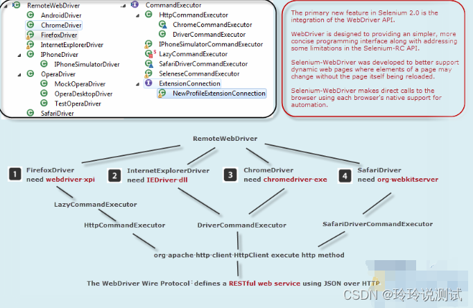 Selenium Webdriver自动化测试框架-CSDN博客