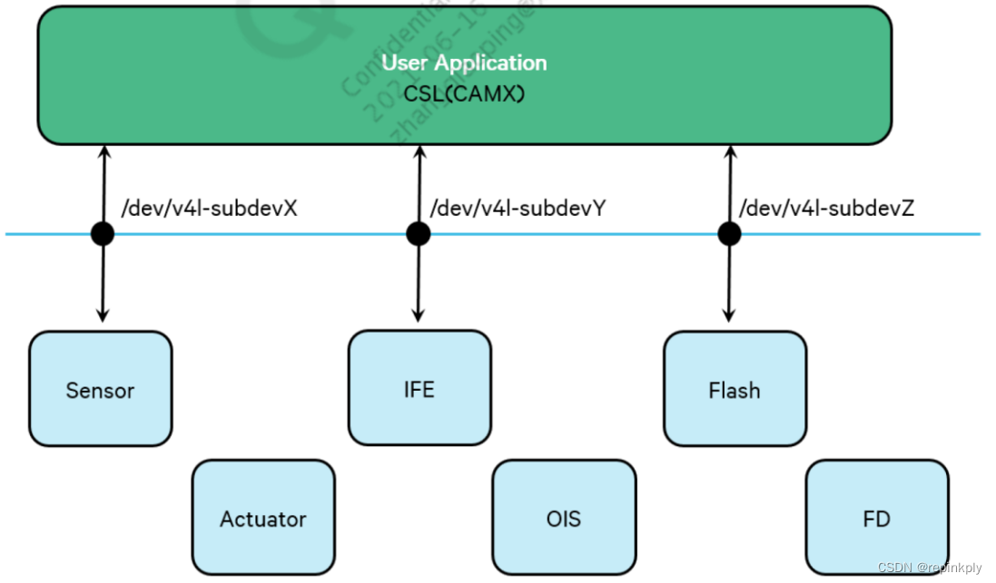 深入解析v4l2:linux下的视频采集与驱动框架 Csdn博客