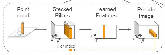 【3D目标检测】PointPillars: Fast Encoders for Object Detection from Point Clouds-CSDN博客