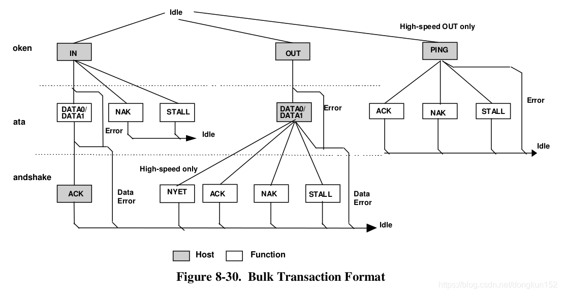 USB 2.0 与USB EHCI 硬件接口_usb echi-CSDN博客