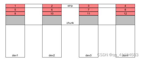 Btrfs之RAID(一)：Chunk抽象和使用_btrfs raid1-CSDN博客