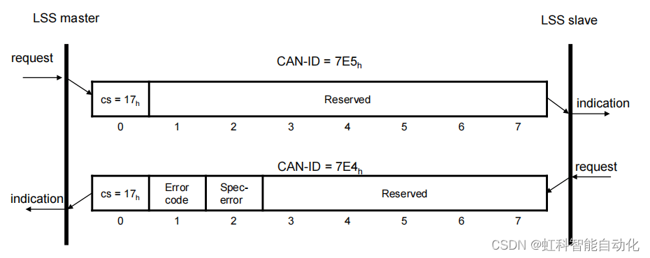 虹科分享 | CANopen协议基础知识——LSS服务_canopen lss-CSDN博客