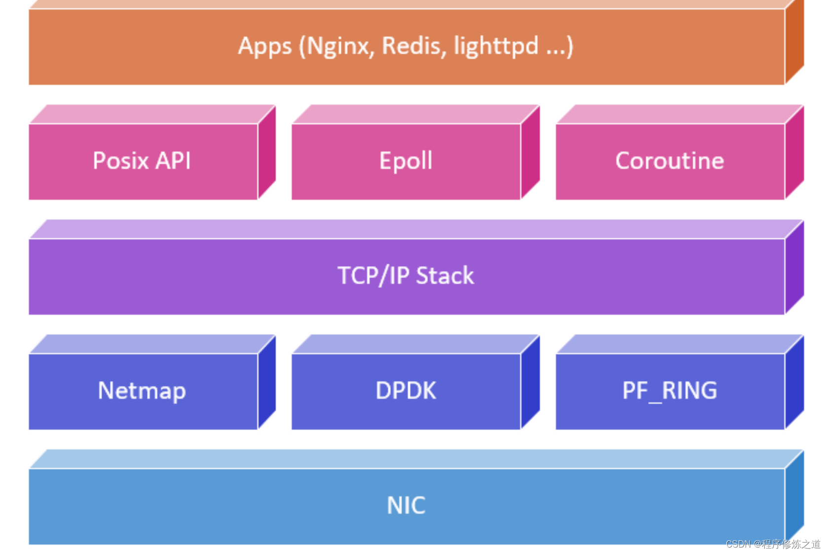 基于DPDK实现用户态UDP服务器_dpdk udp-CSDN博客