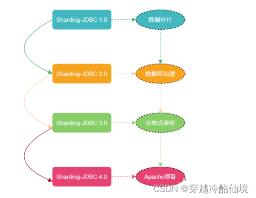SpringBoot + Sharding JDBC，一文搞定分库分表、读写分离_springboot shardingjdbc读写分离-CSDN博客