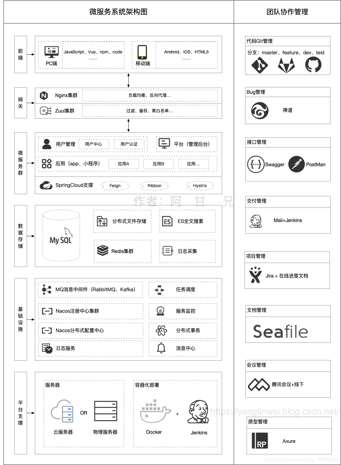 微服务轮子项目（01） - 整体架构_zlt-microservices-platform启动-CSDN博客