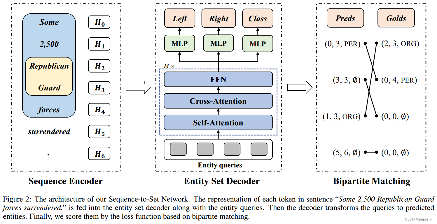 A Sequence-to-Set Network for Nested Named Entity Recognition-CSDN博客