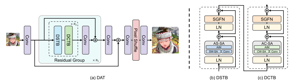 Dual Aggregation Transformer for Image Super-Resolution论文总结-CSDN博客