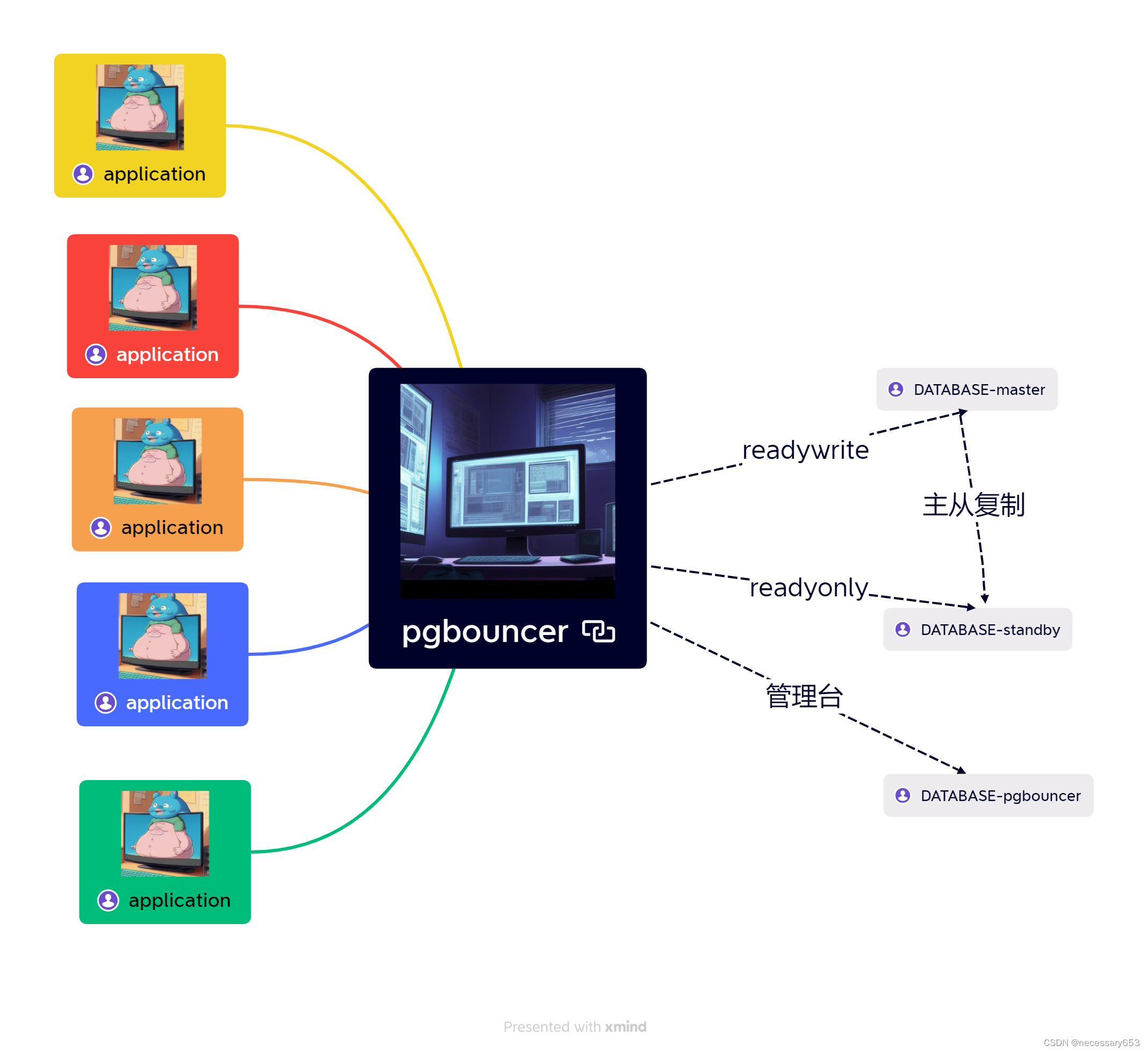 PG轻量化连接池pgbouncer使用教程-CSDN博客