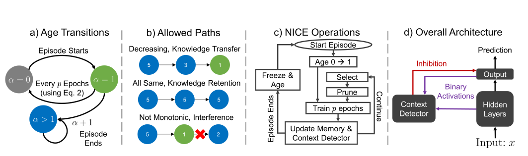 【连续学习之NICE算法】2024CVPR会议论文：NICE Neurogenesis Inspired Contextual ...