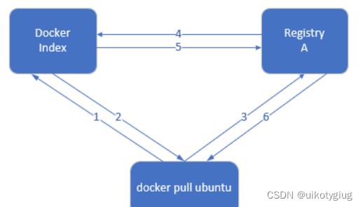 Docker(三)--Docker仓库--仓库的搭建及私有仓库的加密认证_openssl11和openssl-CSDN博客