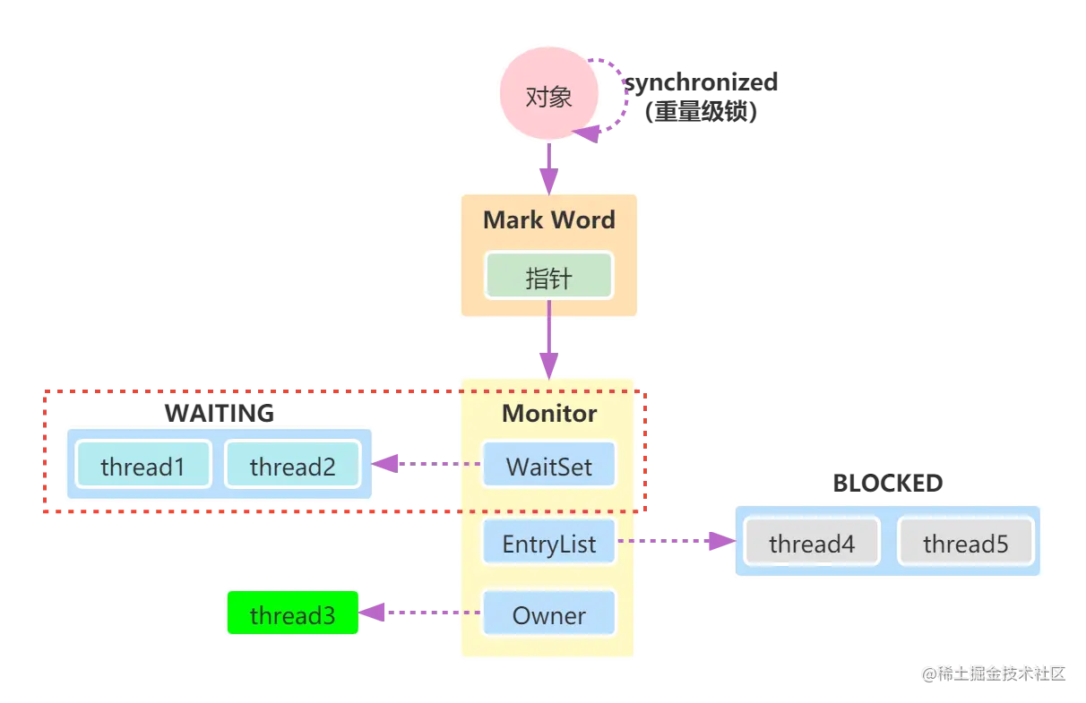 java 对象的结构以及Synchronized锁实现原理以及优化_java 监视器 entrylist waitset区别-CSDN博客
