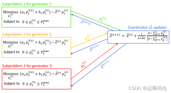 Lecture12：交替方向乘子方法(ADMM)的变体及其应用_admm consensus and sharing-CSDN博客