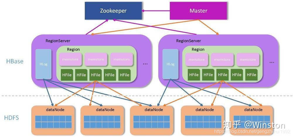 分布式列数据库--理解hbase列存储机制、架构、表结构设计、命令操作-CSDN博客