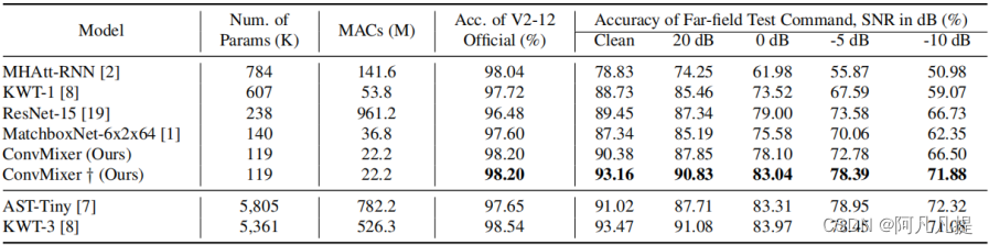 CONVMIXER: FEATURE INTERACTIVE CONVOLUTION WITH CURRICULUM LEARNING FOR SMALL FOOTPRINT AND ...