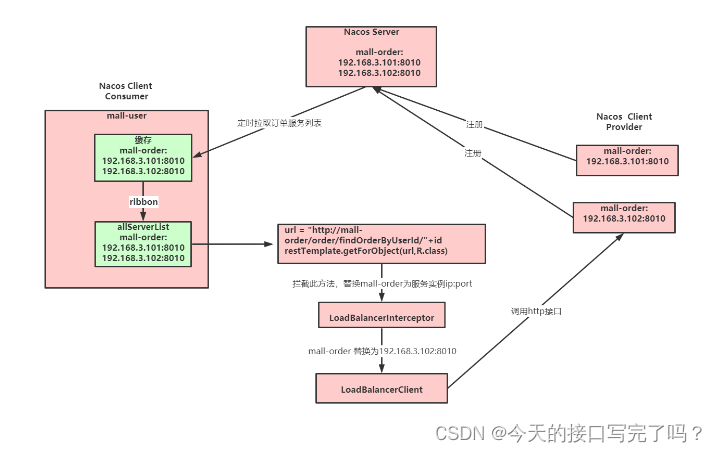 springcloud - ribbon 饥饿加载_ribbon.eager-load.enabled-CSDN博客