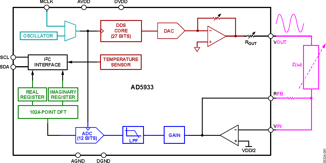 AD5933不同频率下的转换结果_ad5933中文数据手册-CSDN博客