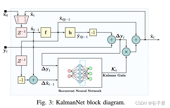 Kalmannet：部分已知动力学的神经网络辅助Kalman滤波-CSDN博客