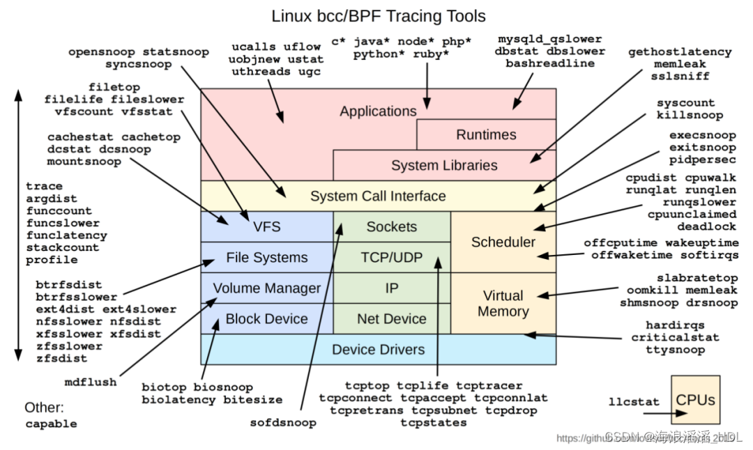 【无标题】Android上使用BPF工具获取内核信息_android bpf-CSDN博客