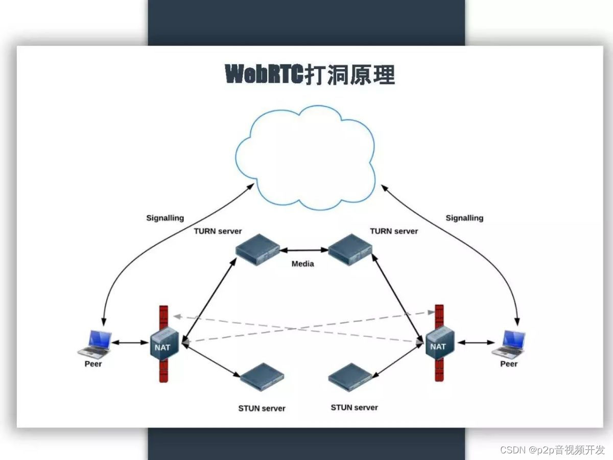 WebRTC会成主流吗,webrtc音视频和p2p的组合_livewebplayer-CSDN博客