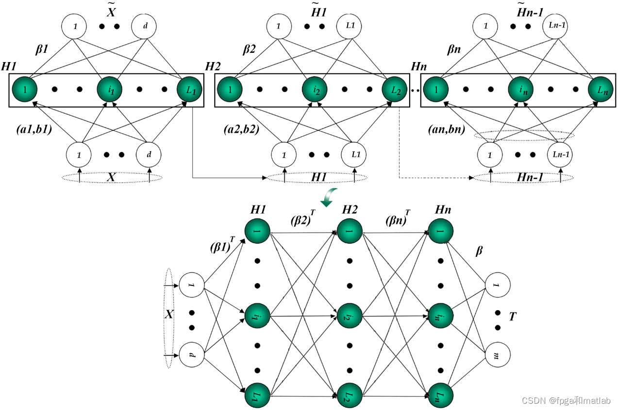 基于DBN-ELM深度信念网络的数据分类matlab仿真-CSDN博客