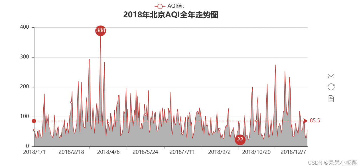 大数据可视化技术 实验九：数据可视化中的交互实验名称 比例数据可视化 实验目的 通过该实验的实陆要求学生可以理解数据部分 Csdn博客
