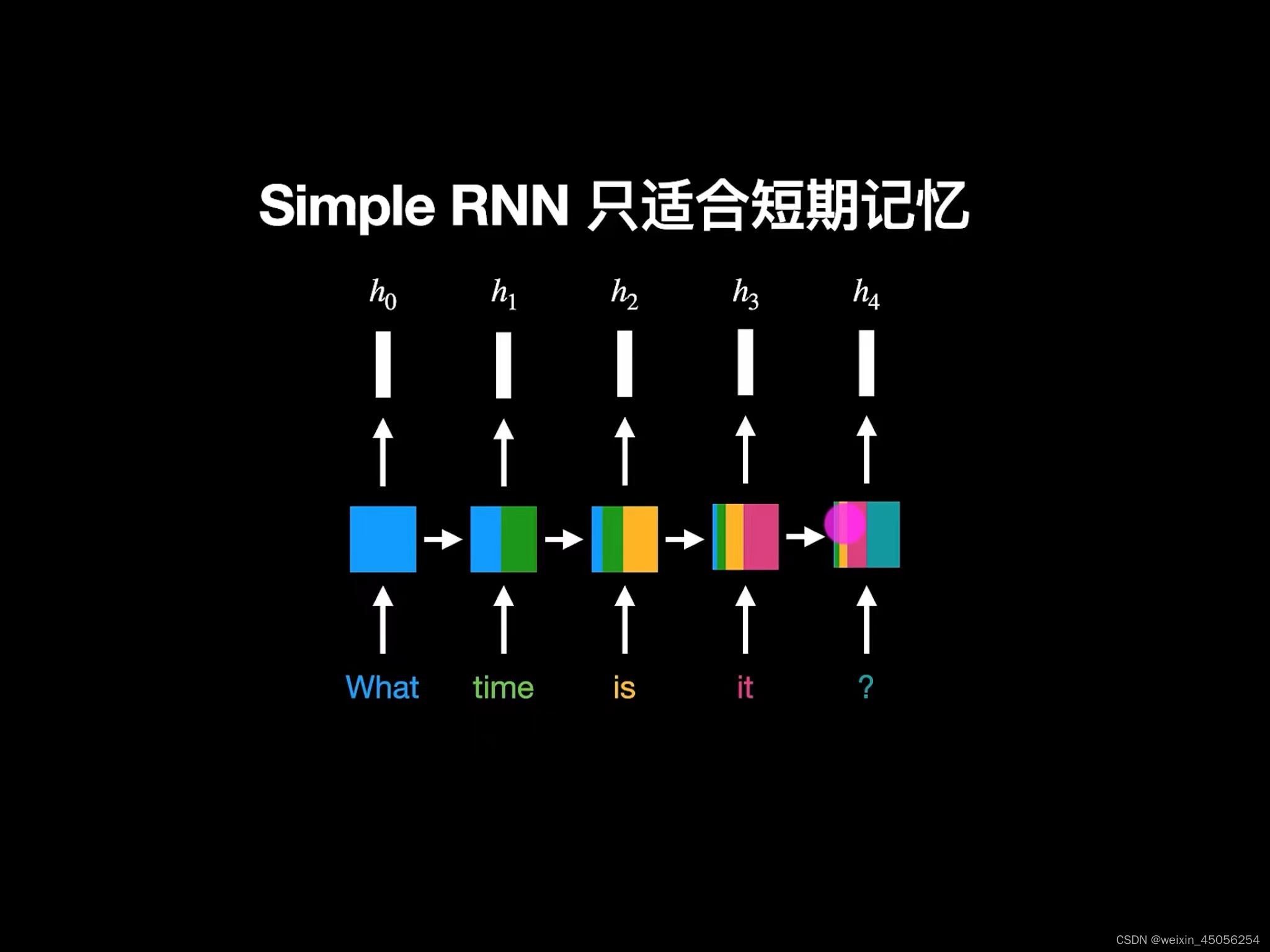 Simple RNN、LSTM、GRU序列模型原理_lstm与simplernn-CSDN博客