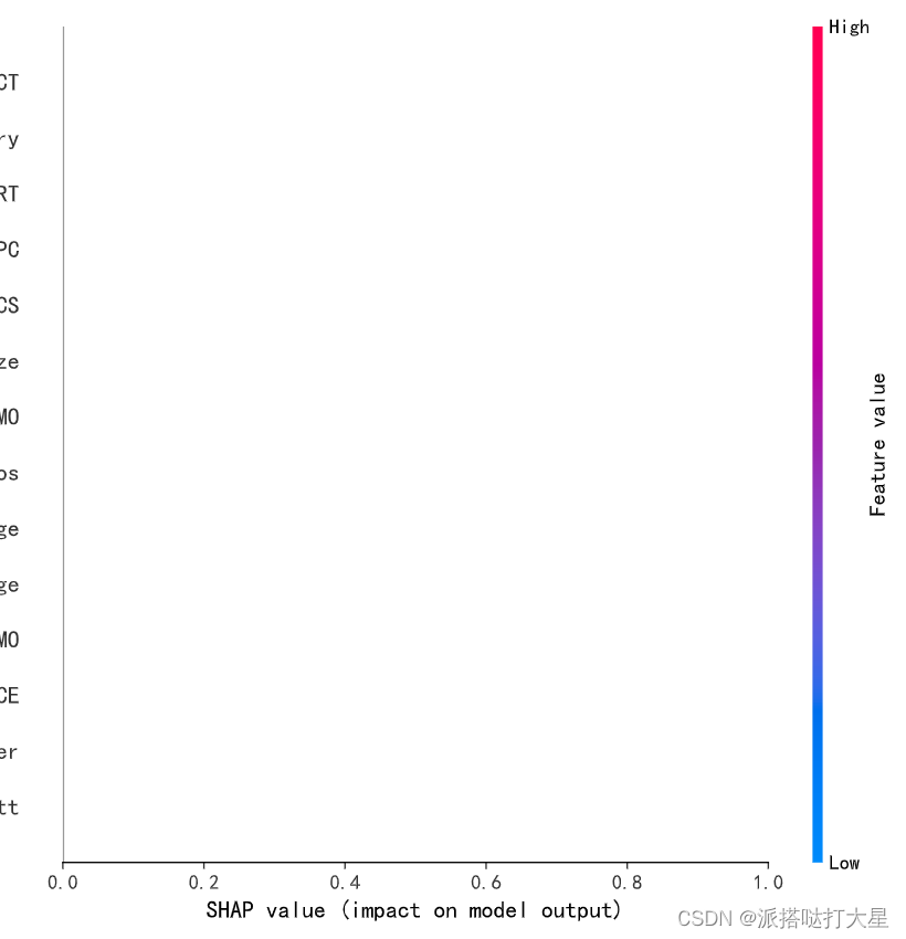 pycharm shap.summary_plot设置plot_type=“beeswarm“只显示坐标轴和图例，中间空白，改成bar就能显示 ...