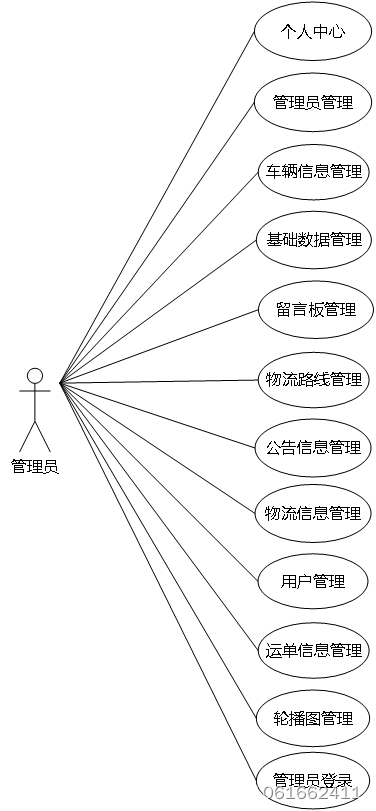 Ssm655基于javaweb的物流信息管理系统的设计与实现vue Csdn博客