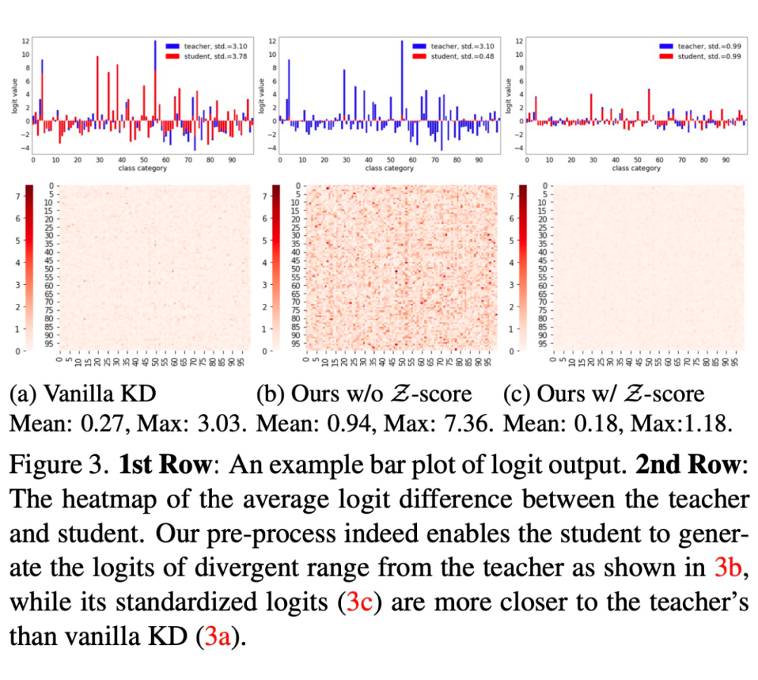 CVPR 2024 | 知识蒸馏中的Logit标准化：辅助logit-based KD算法稳定涨点-CSDN博客