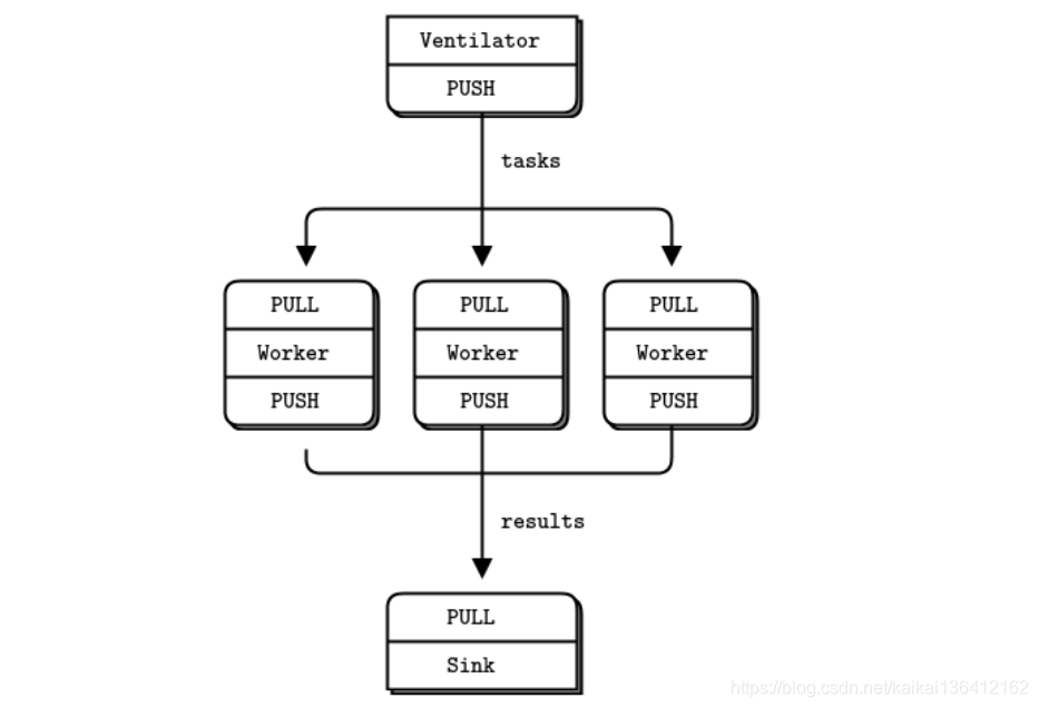 python--zmq的三种形式实现_python zmq-CSDN博客