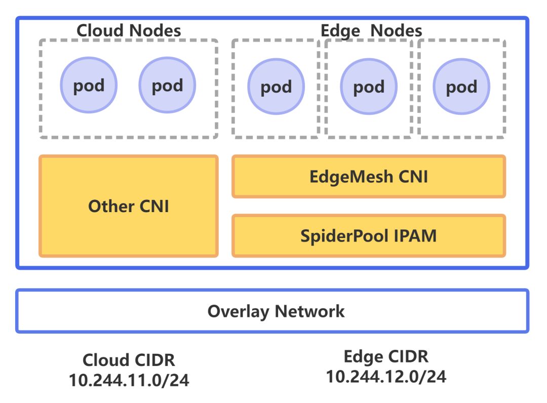 详解KubeEdge EdgeMesh v1.15 边缘CNI特性_华为云开发者联盟-华为开发者空间
