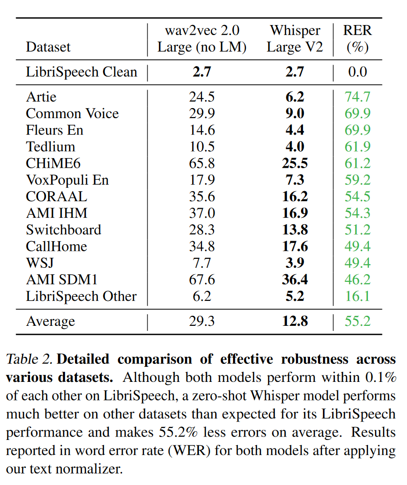 Whisper: openAI开源准确率最高的通用语言语音识别_openai 声音识别-CSDN博客