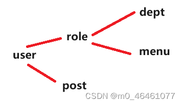 从0到1搭建自己的OA系统（一）_若依oa-CSDN博客