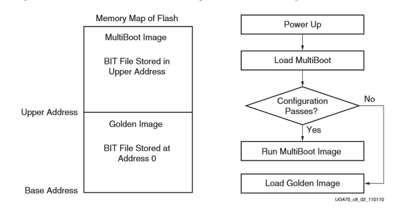 fpga在线升级 linux_Xilinx FPGA程序升级-CSDN博客