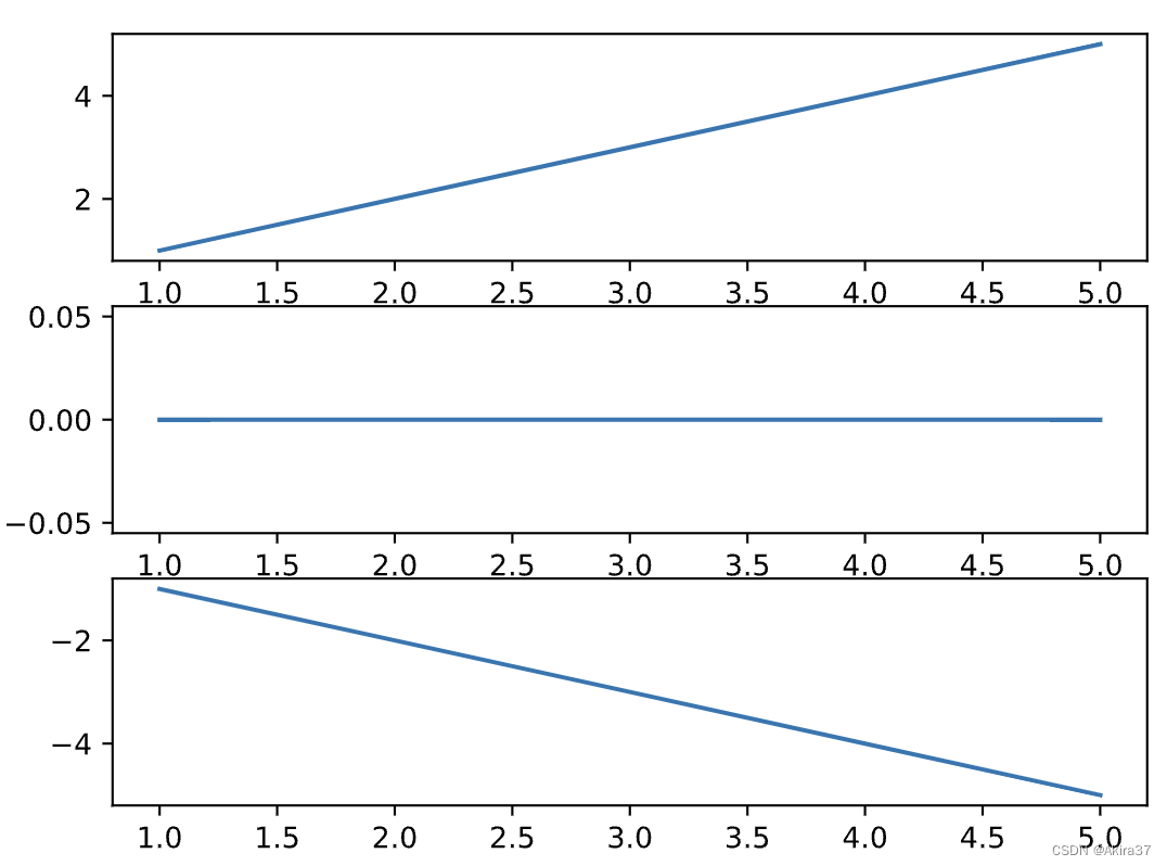 数据分析与可视化基础 (3) ：Matplotlib绘图库-CSDN博客