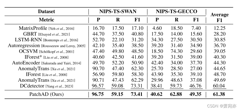 PatchAD: Patch-based MLP-Mixer for Time Series Anomaly Detection-CSDN博客