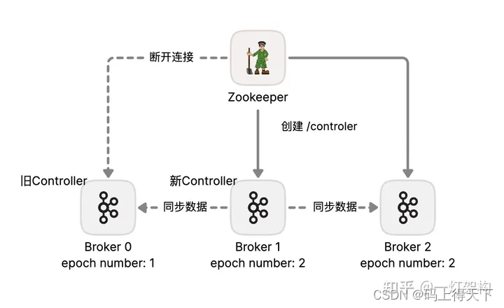 Kafka Controller选举过程-CSDN博客
