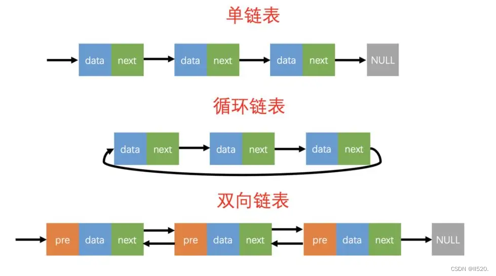 Java数据结构之 环形链表java实现环形链表 Csdn博客