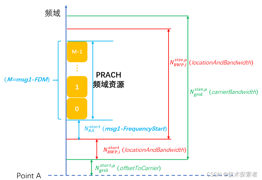 5G NR：RACH流程 -- Msg1之选择正确的PRACH时频资源_prach-configurationindex-CSDN博客