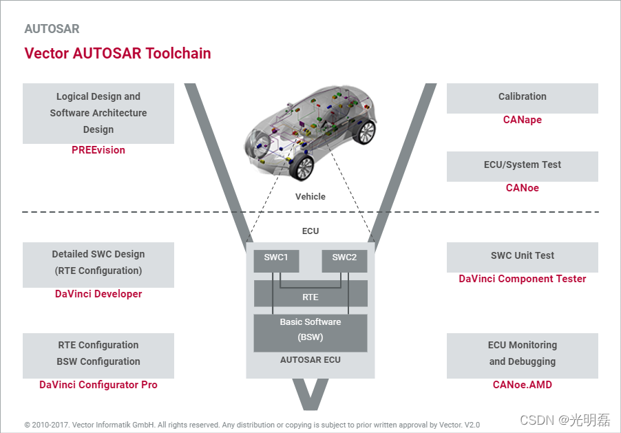AUTOSAR学习模块【Vetcor官方】_vector autosar 官网-CSDN博客