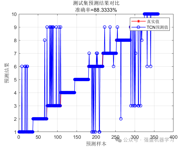 HO-VMD-TCN：西储大学轴承故障诊断全流程详解-CSDN博客