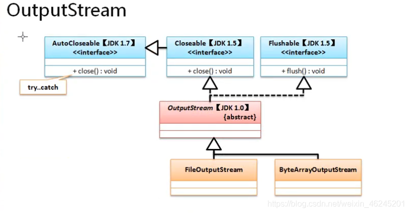（IO操作深入）内存操作流_java io outputstream write内存占用分析-CSDN博客