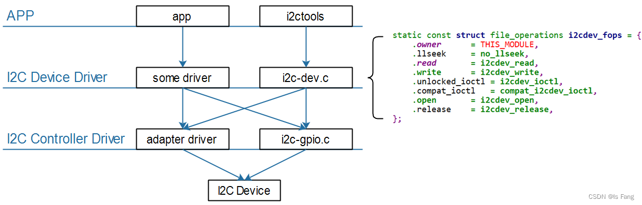 LinuxI2C应用编程——I2C-Tools的使用_i2ctool-CSDN博客