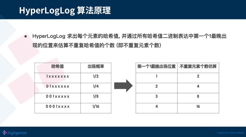 大数据分析常用去重算法分析『HyperLogLog 篇』_hll原理-CSDN博客